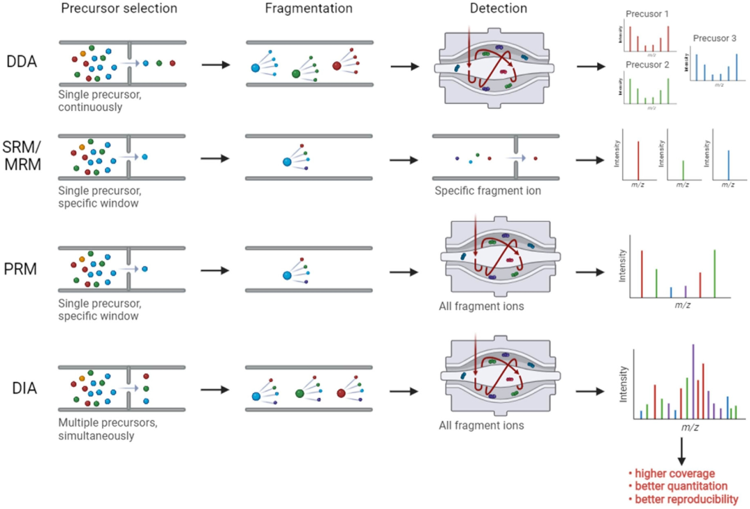 基于质谱学的磷酸化蛋白质组学在临床中的应用 - 紫金山分子医学技术研究院